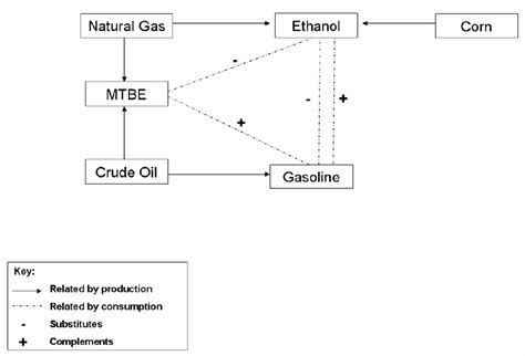 Relationships Between Variables Of Interest Download Scientific Diagram