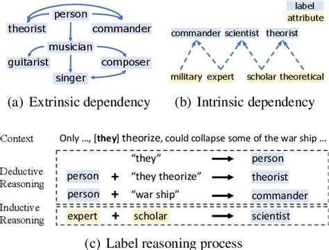 figure 1 from fine grained entity typing via label reasoning semantic