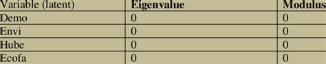 Eigenvalue Stability Condition For Simultaneous Equation System