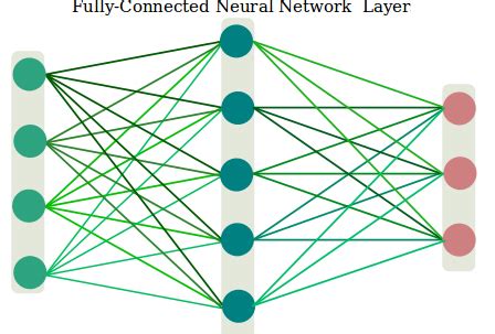 Fully Connected Neural Network Layer GM RKB