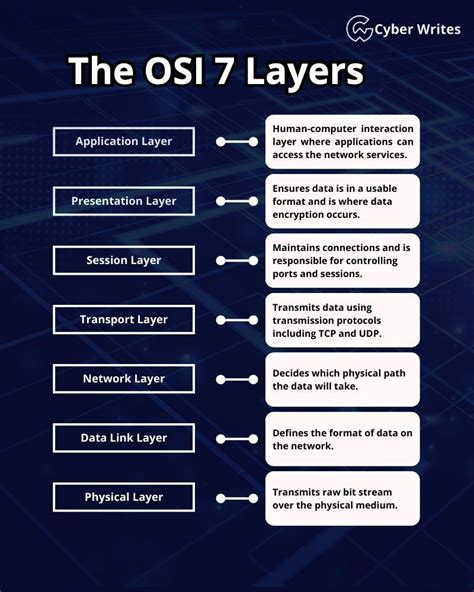 Letsdefend On Linkedin The Osi 7 Layers