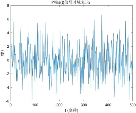 傅里叶变换与matlabmatlab傅里叶变换 Csdn博客