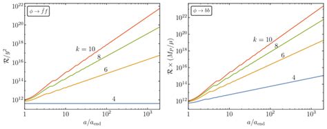 Kinematic Parameter R As A Function Of The Scale Factor For K 4 6 Download Scientific