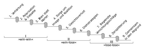 The Levels Of Escalation And How To Resolve Conflicts