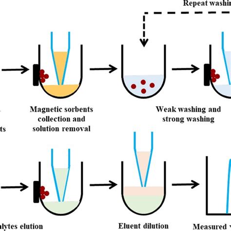 Nir Method Uncertainties For The 7 Analytes Download Scientific Diagram