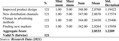 Marketing Innovation Strategy Descriptive Statistics Download