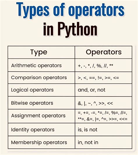 Muhammad Sajawal Khan Sur Linkedin A List Of Operator Types And Operators In Python Engage