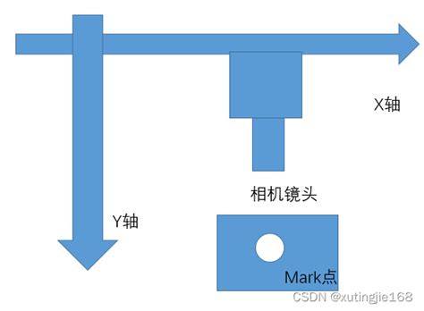 手眼标定原理与实现步骤详解 Csdn博客