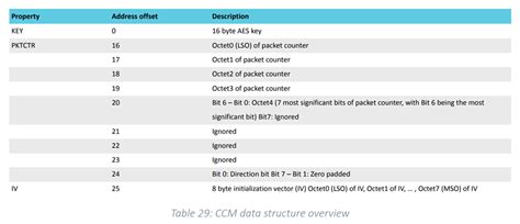 ccm data structure nordic qanda nordic devzone nordic devzone