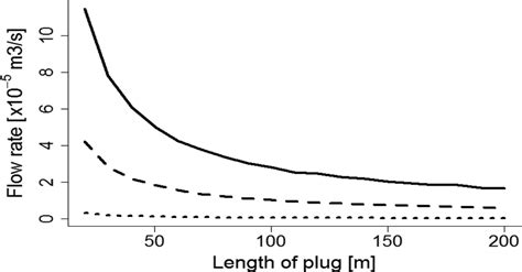 Flow Rates Through The Primary And Secondary Plug For Different Cement Download Scientific