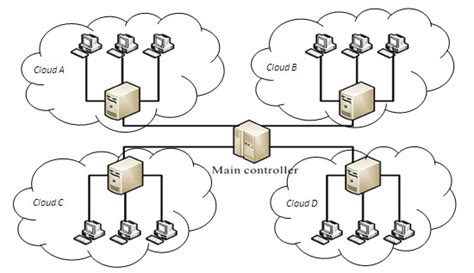Relationship Of The Cloud Partition 5 Download Scientific Diagram