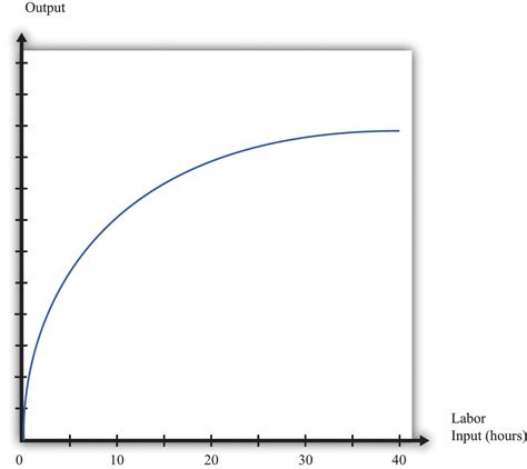 A Firms Production Function Is The Relationship Between