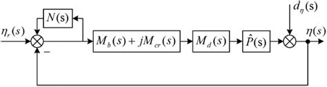 Structure Diagram Of The Siso Feedback System With Complex Coefficients