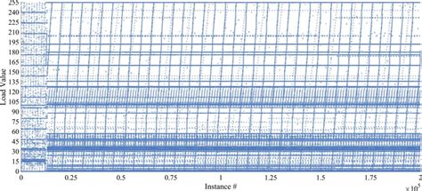 The Value Of The Least Significant Byte Over Time When Instrumenting Download Scientific
