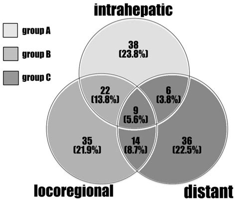 The Distribution Of Recurrent Tumors Based On Their Locations And