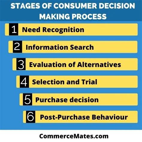 Consumer Decision Making Process Meaning Stages Levels Models