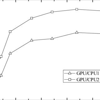 Over All Speedup Ratio Of GPU Single CPU Over System Sizes Download Scientific Diagram