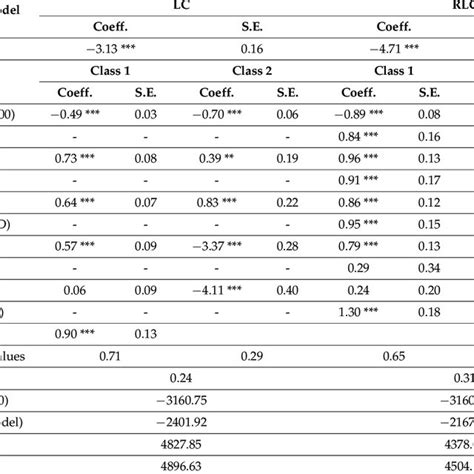 Coefficient Estimates By Two Classes Latent Class And Random Parameter
