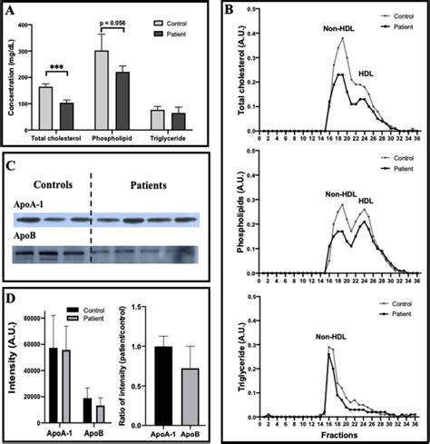 Lipid Profiles The Masses Of Apoa I And Apob In Serum Of Sickle Cell