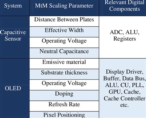 mtm scaling parameters download table