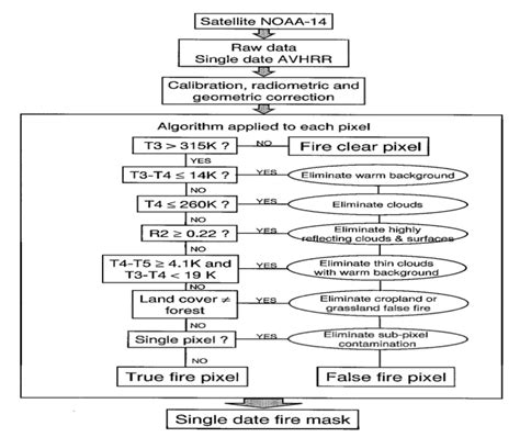 The Flowchart Of The Fire Detection Algorithm For Use With Noaa 14