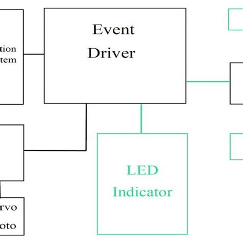 Block Diagram Of The Designed Robotic Vehicle Download Scientific Diagram