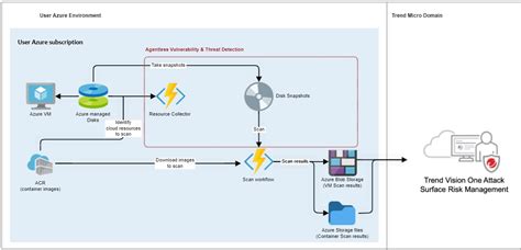 Get Started With Agentless Vulnerability And Threat Detection In Microsoft Azure Trend Micro