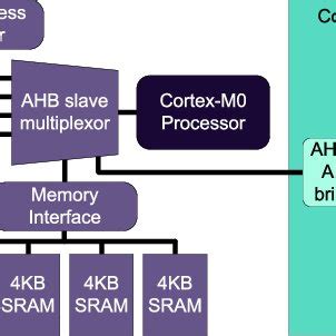 System Architecture Of The ARM Cortex M0 Based Microcontroller Download Scientific Diagram