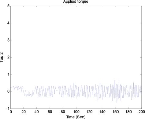 Figure 1 From Trajectory Tracking Error Using Fractional Order Pid