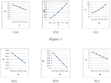 Figure 1 From Analysis Of A Bulk Queueing System With Working Vacation