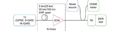 The Simulation Setup For Soa Penalties Investigation Tx Transmitter