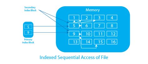 File Access Methods In OS