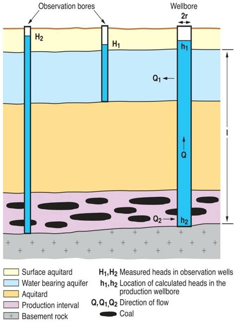 18 Conceptualisation Of Flow Through A Failed Well In The Case Of An