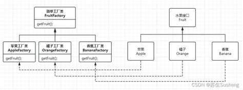 Java设计模式创建型工厂方法模式