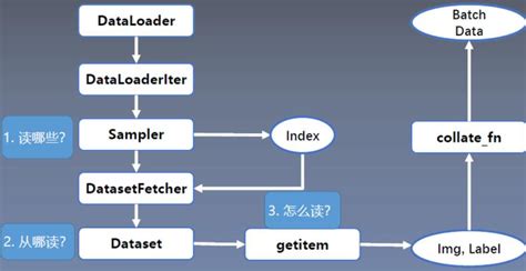 Pytorch：数据读取机制（dataloader与dataset）pytorch Dataloader读取数据 Csdn博客