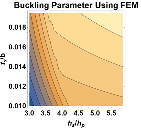 Variation Of The Buckling Parameter With Respect To Aspect Ratio Of