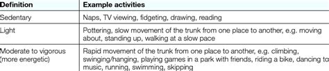 Examples Of Sedentary Behaviour And Activities At Different Intensities Download Table