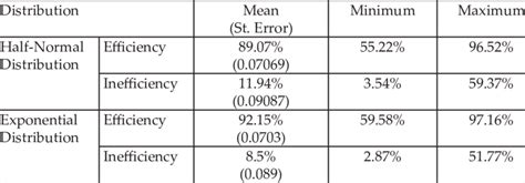 Estimation Of Technical Efficiency And Inefficiency Download Scientific Diagram