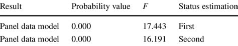 Results Of Estimation Of Panel Data Model Download Scientific Diagram
