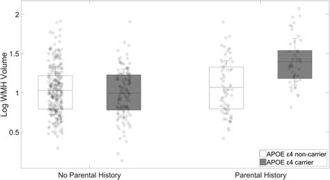 White Matter Hyperintensity Volume Differences Between Those Reporting Download Scientific