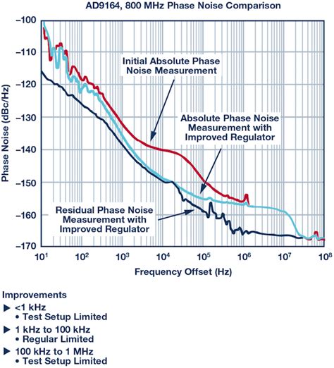 Improved DAC Phase Noise Measurements Enable Ultralow Phase Noise DDS Applications Industry