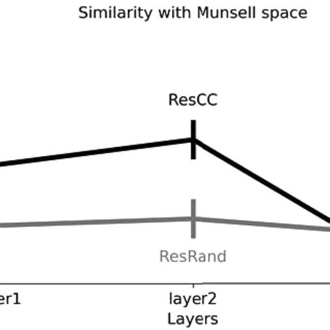Results Of A Multidimensional Scaling Performed On The Correlation