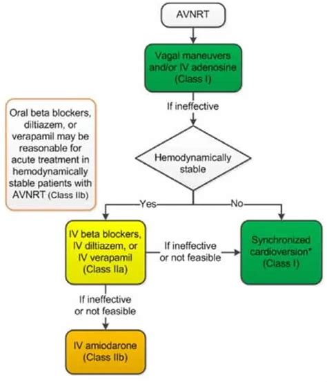 Apakah Itu Supraventricular Tachycardia Svt Diagnosis Dan Tatalaksana Svt Acc Aha Hrs 2015