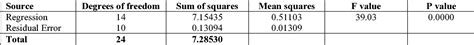 Table 5 From Surface Roughness Analysis In Machining Of Gfrp Composites By Carbide Tool K 20