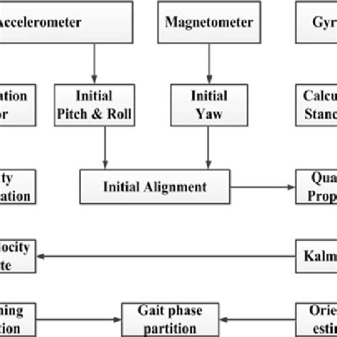 Flow Chart Of Integration Algorithm Download Scientific Diagram