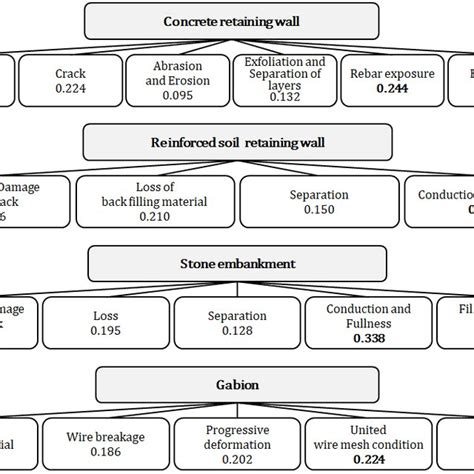 schematic and weights of analytic hierarchy process ahp evaluation