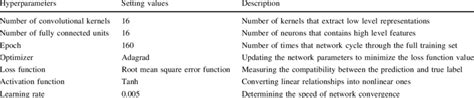 Hyperparameter Settings Of The Cnn Model Download Scientific Diagram