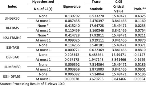 The Summary Of Cointegration Test Result Download Scientific Diagram
