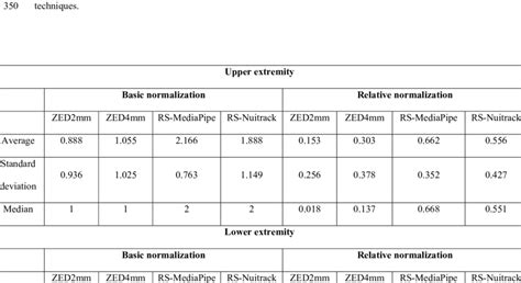 The Average Standard Deviation And Median For Each Cameras Rmse