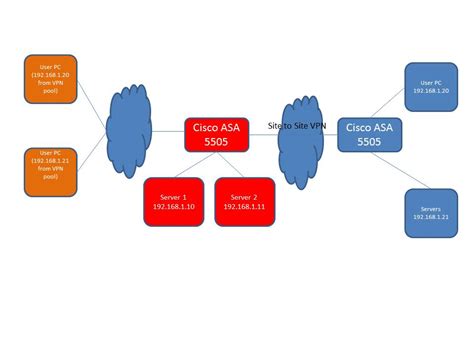 solved ip address pool in ipsec client vpn and site to site vpn